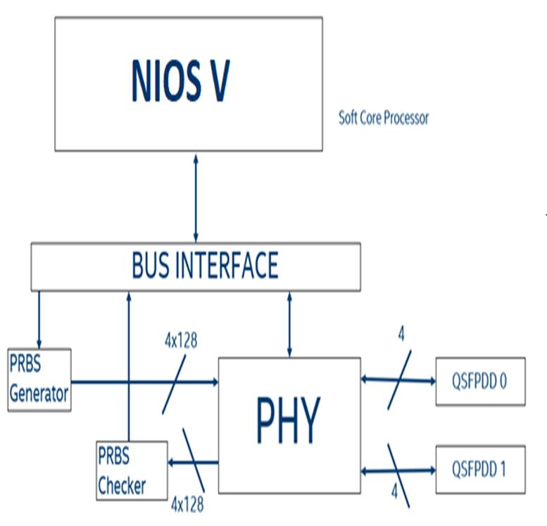 Agilex™ 7 Fpga Pam4 8x53gbps With Qsfpdd Serial Loopback On The Nios® Vm Processor Design Example