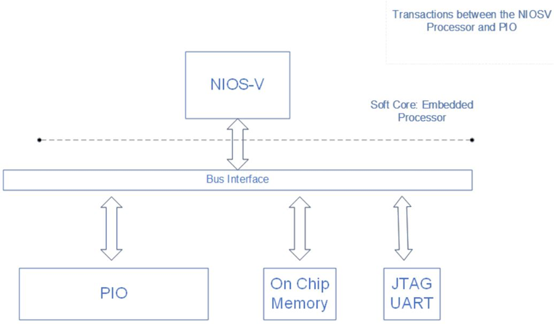 Agilex™ 5 - Nios® V/m PIO LED Toggle Design Example