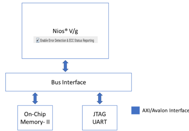Agilex™ 7 - ECC Lite Example Design on Nios® V/g processor